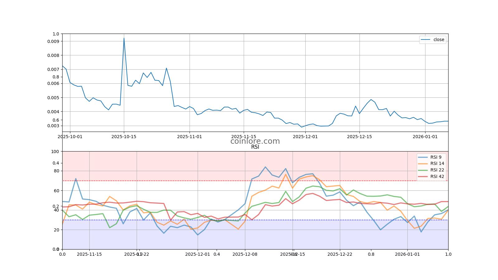 Presearch RSI indicator