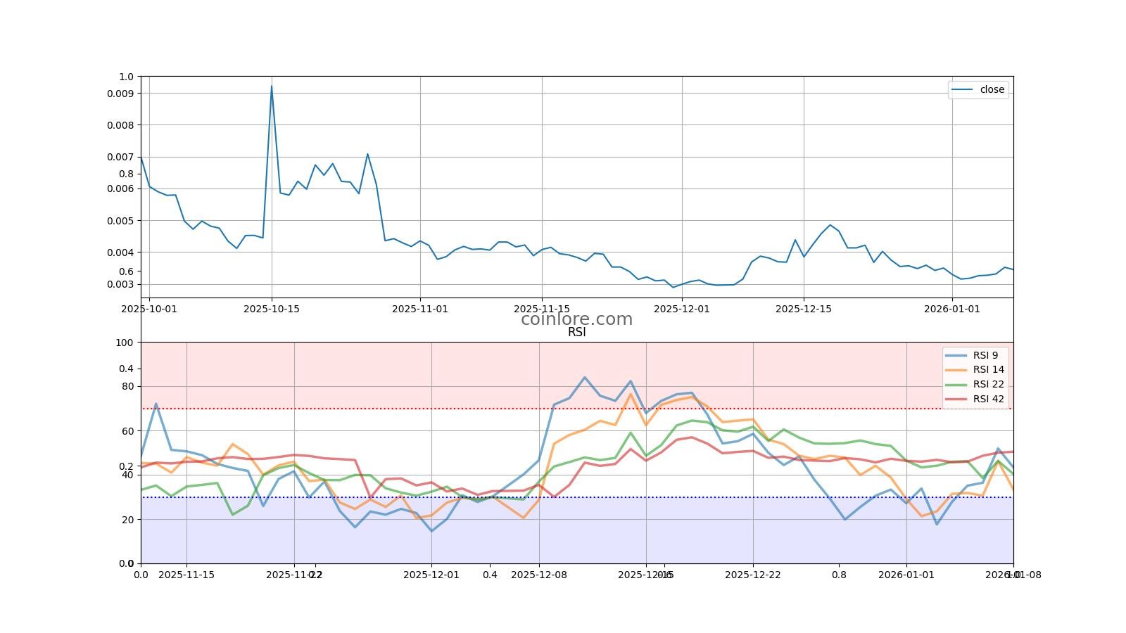 Presearch RSI indicator