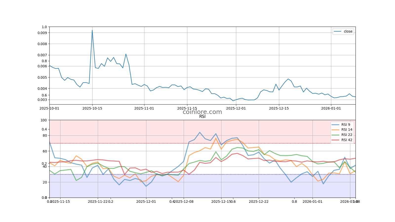 Presearch RSI indicator