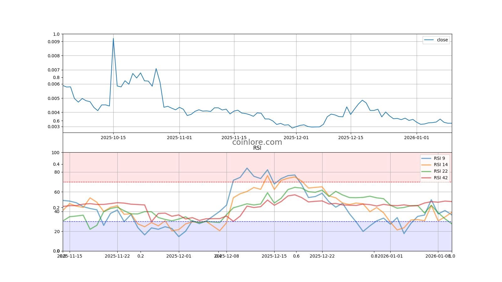Presearch RSI indicator