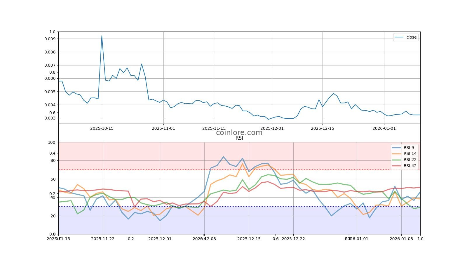 Presearch RSI indicator