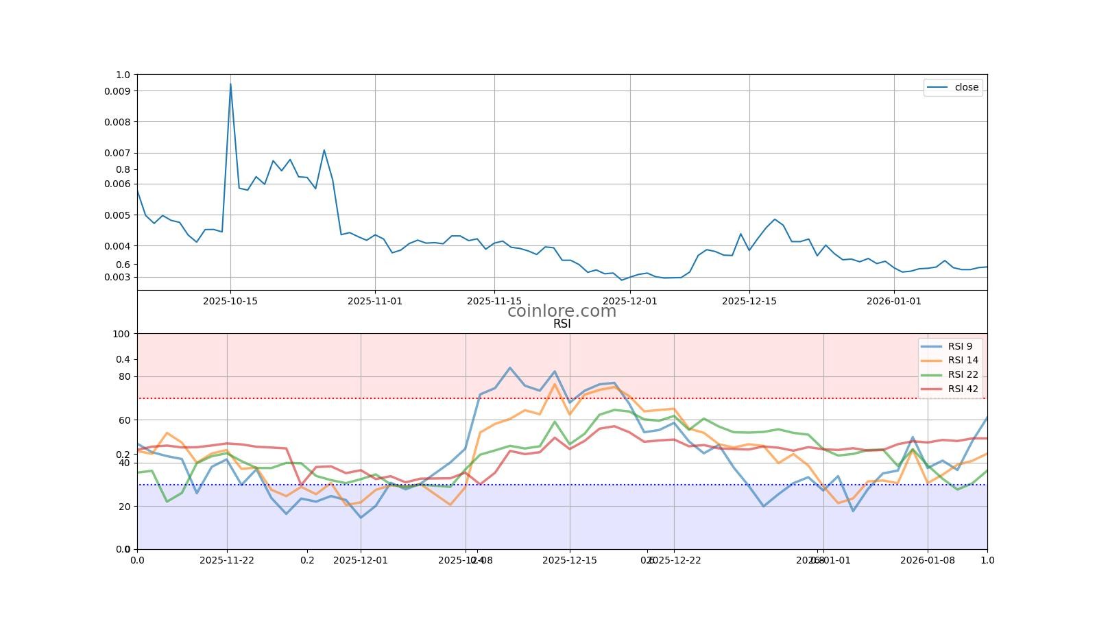 Presearch RSI indicator