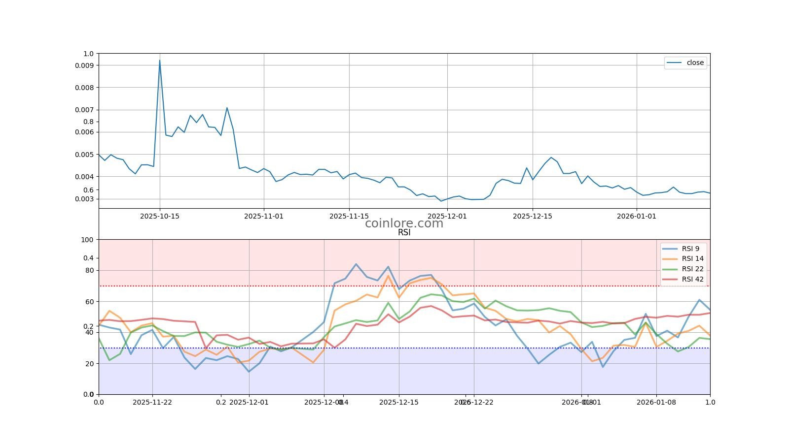 Presearch RSI indicator