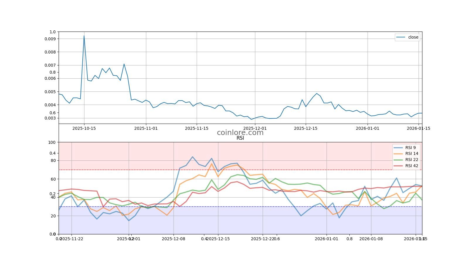 Presearch RSI indicator