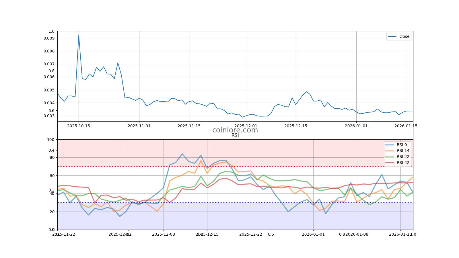 Presearch RSI indicator