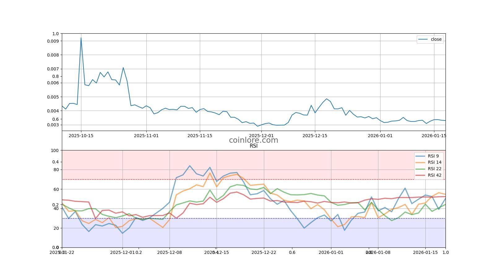 Presearch RSI indicator