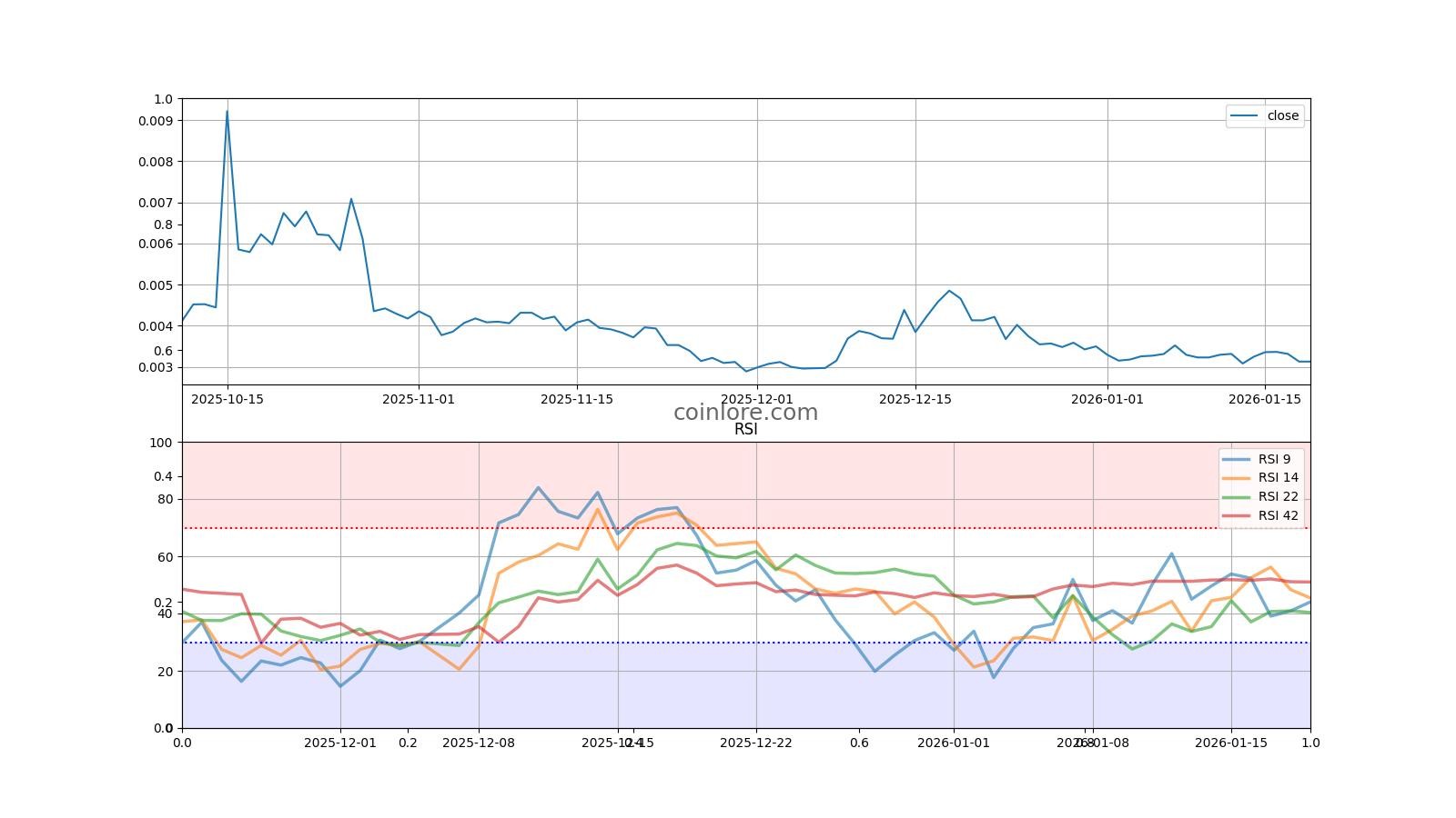 Presearch RSI indicator