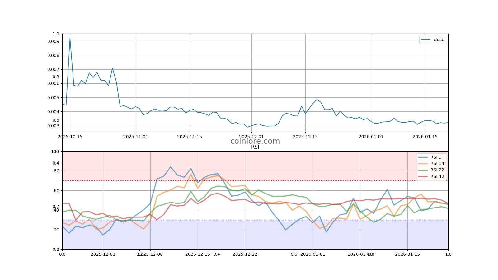 Presearch RSI indicator