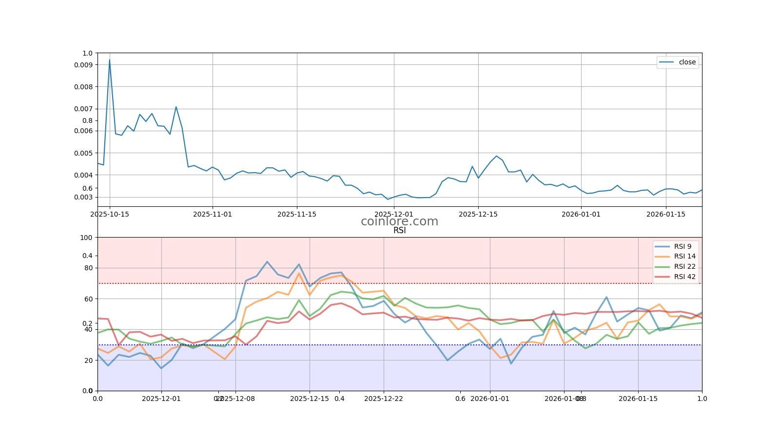 Presearch RSI indicator