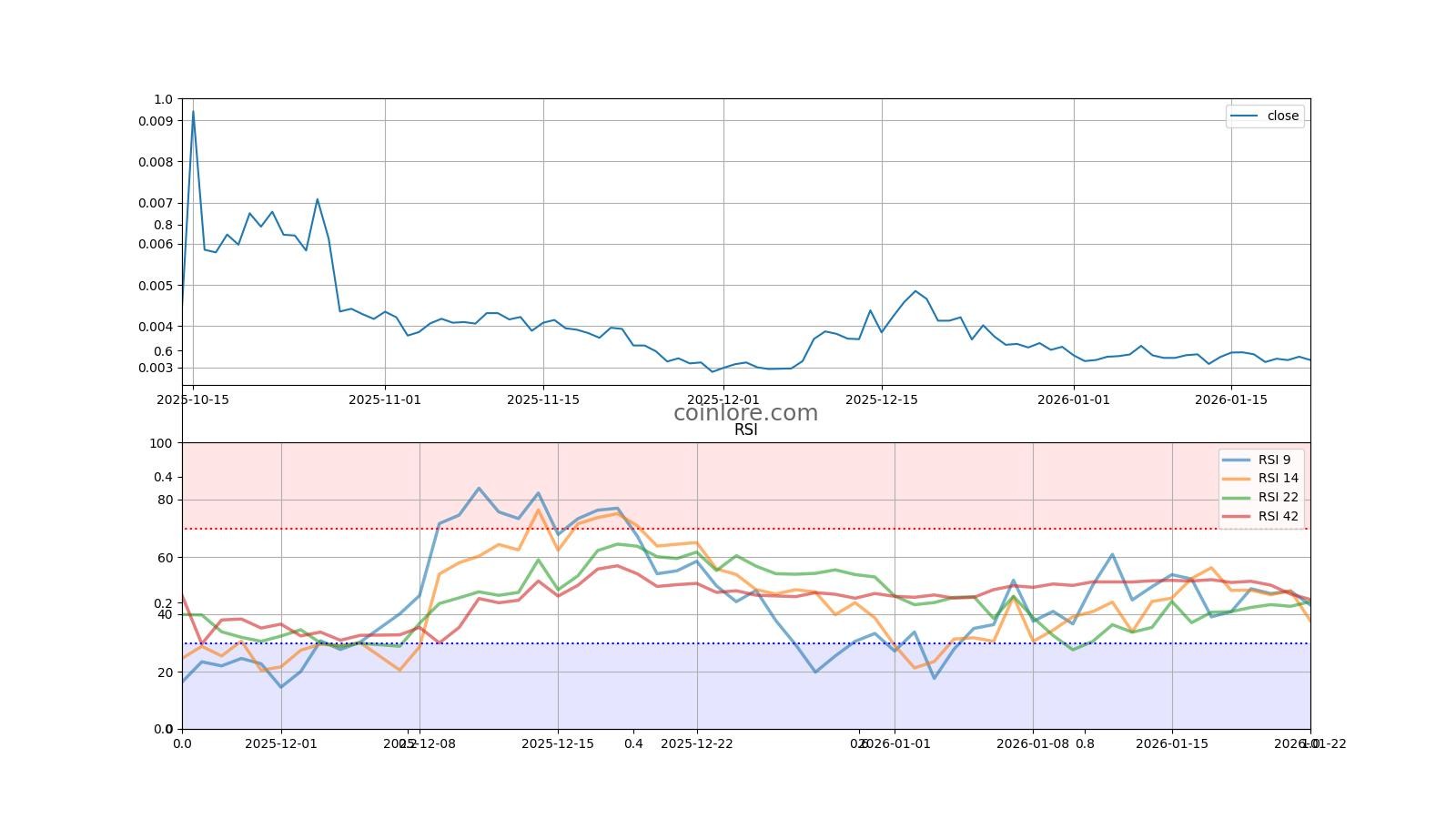 Presearch RSI indicator