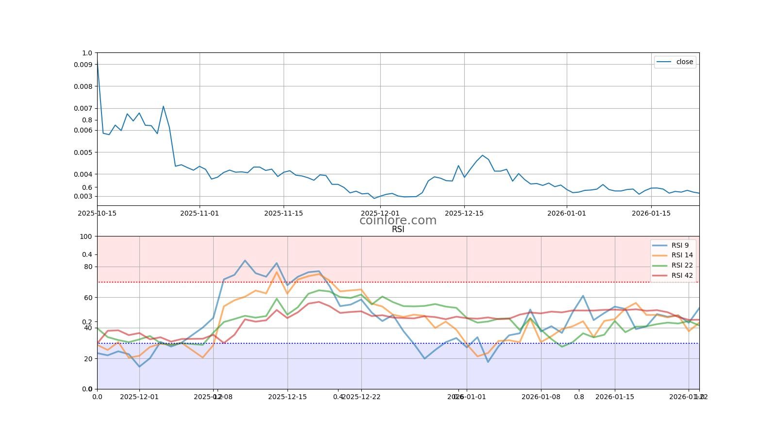 Presearch RSI indicator
