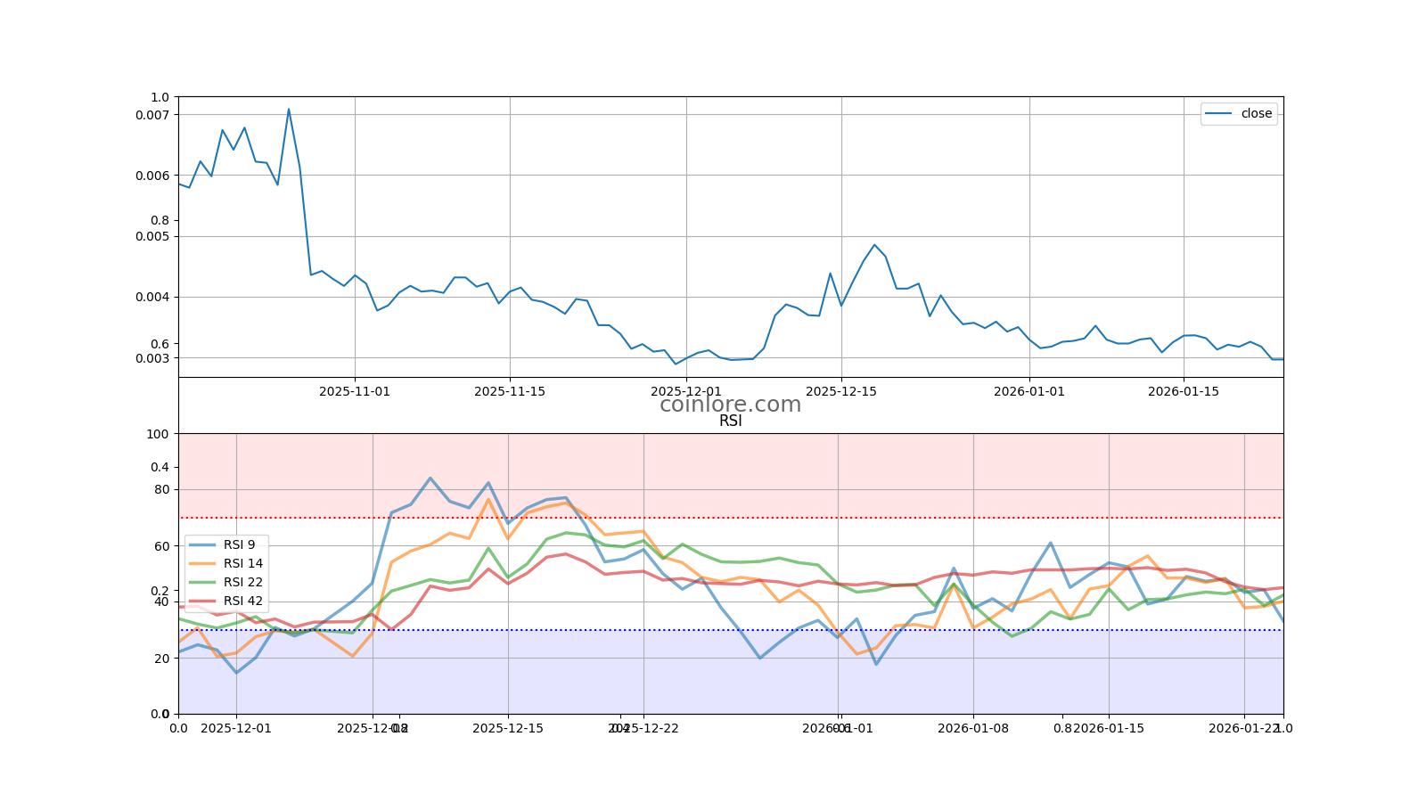 Presearch RSI indicator