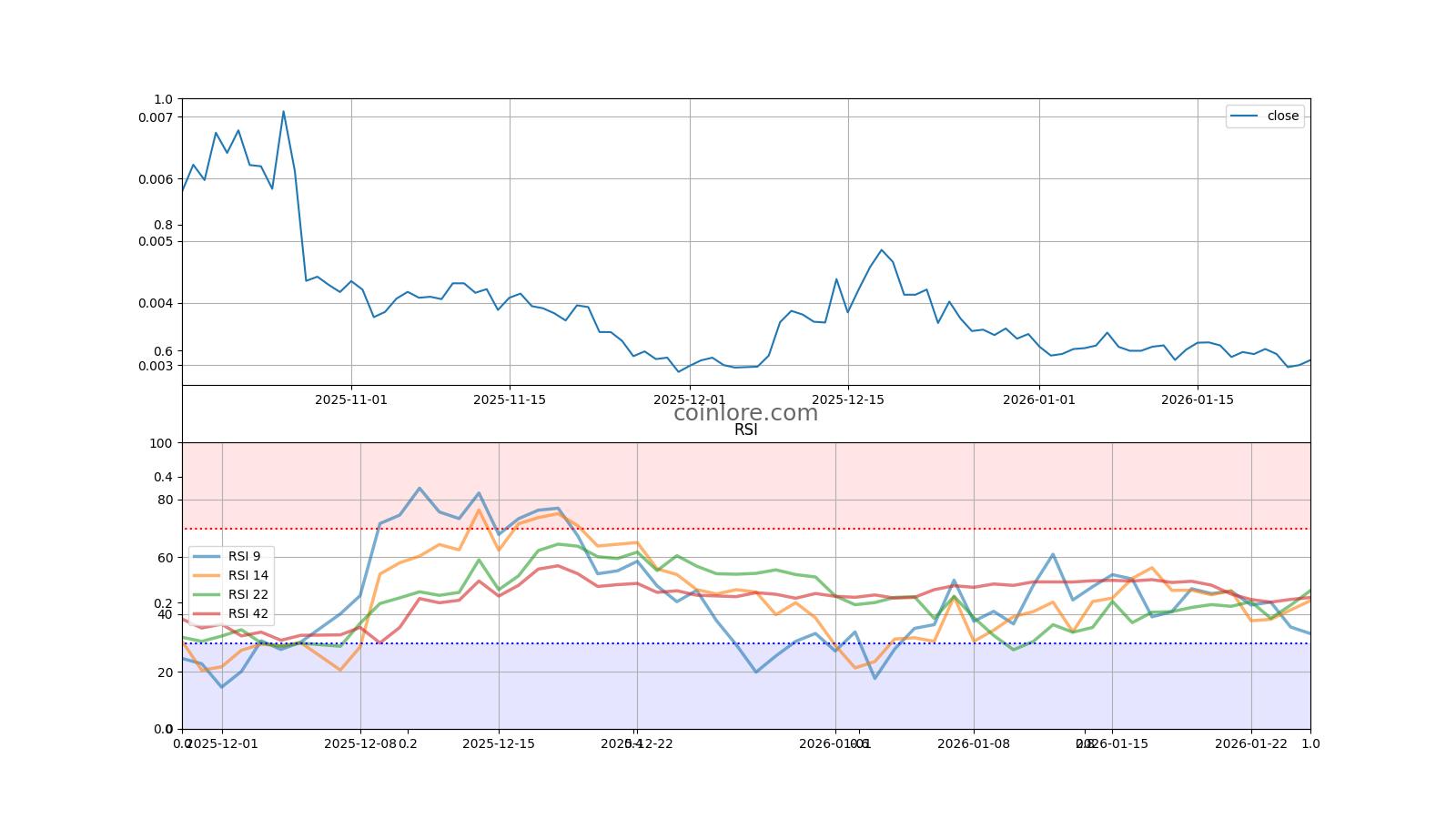 Presearch RSI indicator