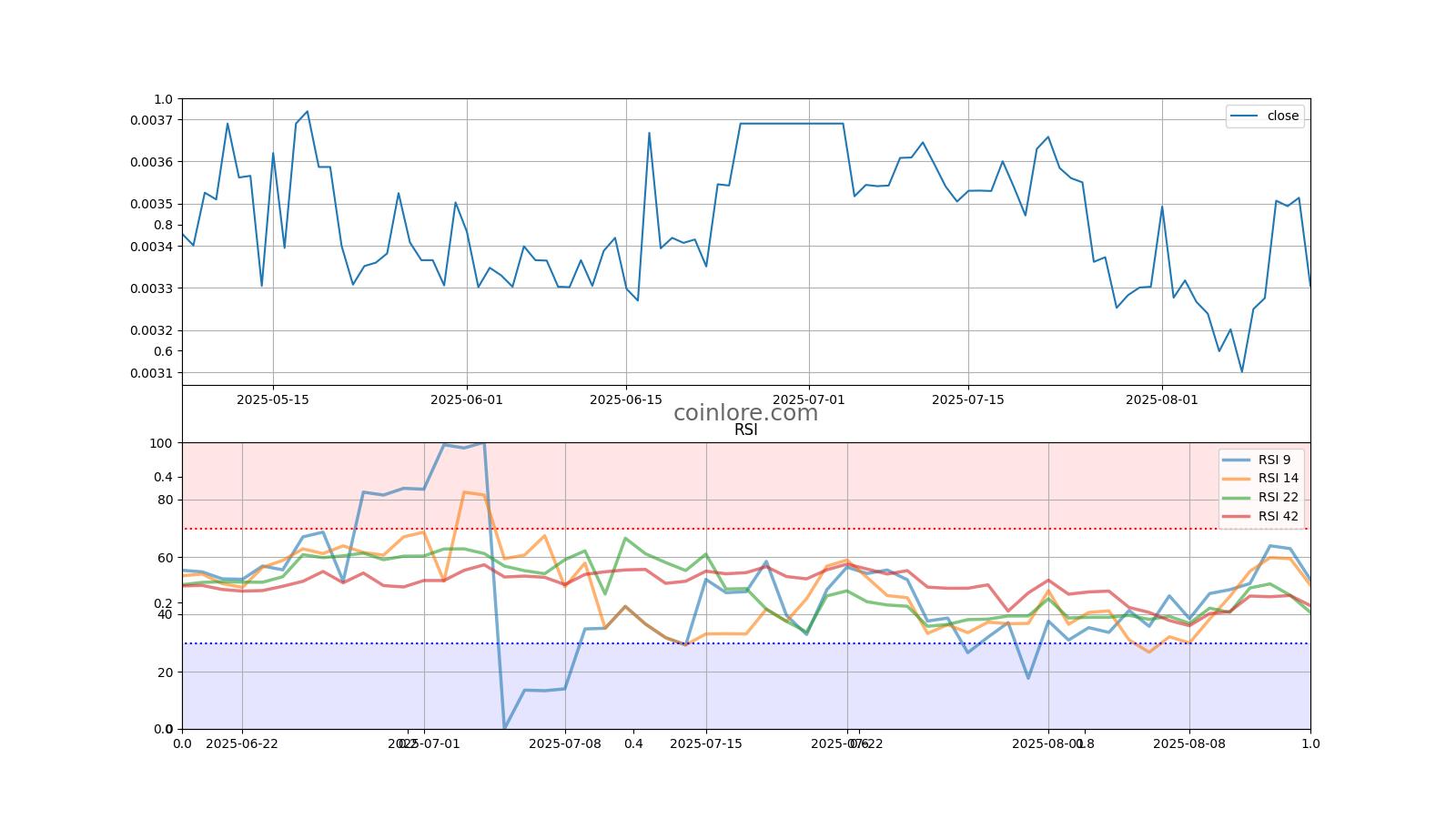 Presearch RSI indicator