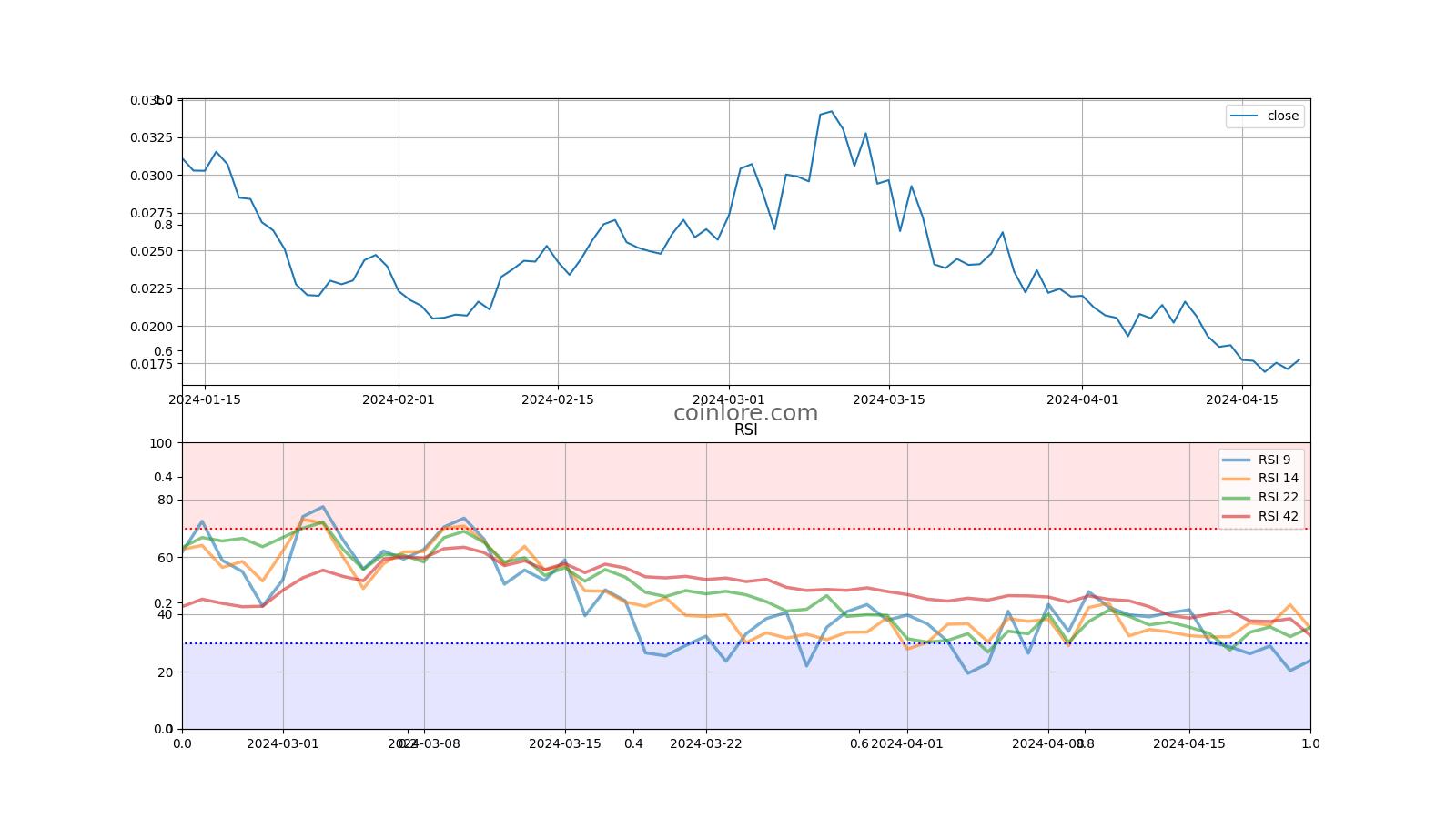 Presearch RSI indicator