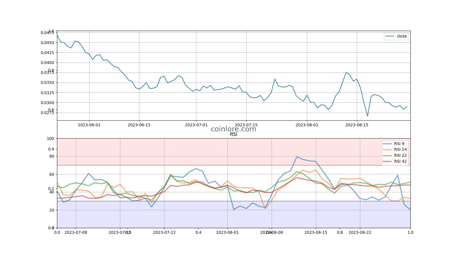 Presearch RSI indicator