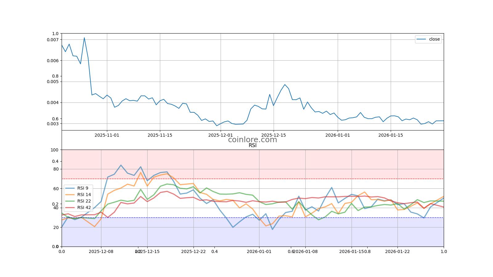 Presearch RSI indicator