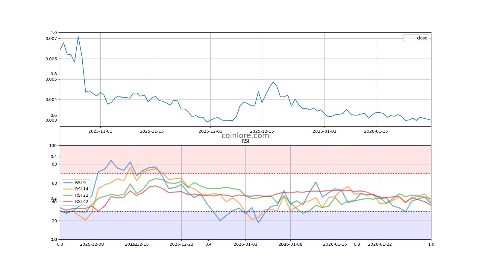 Presearch RSI indicator