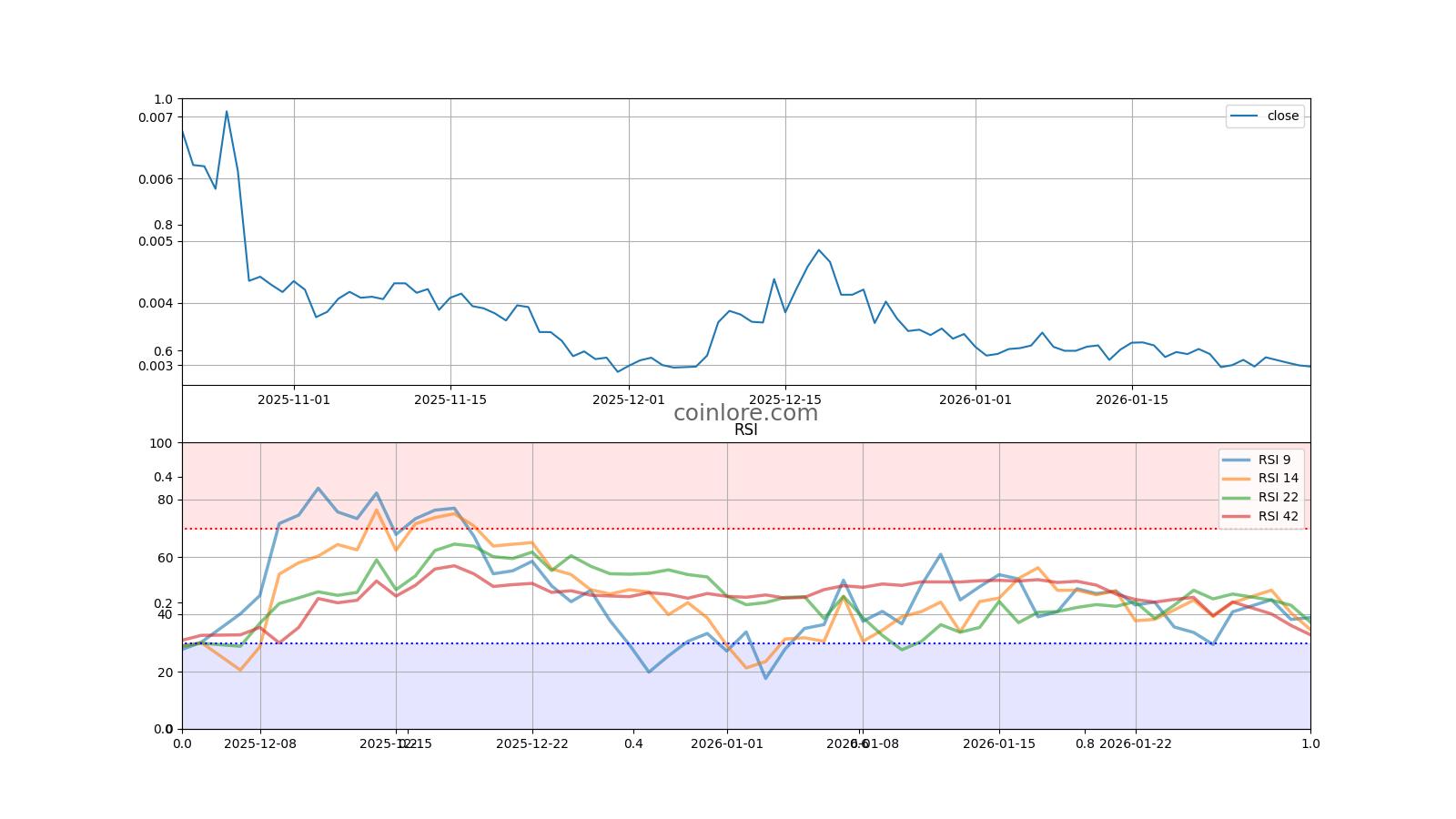Presearch RSI indicator