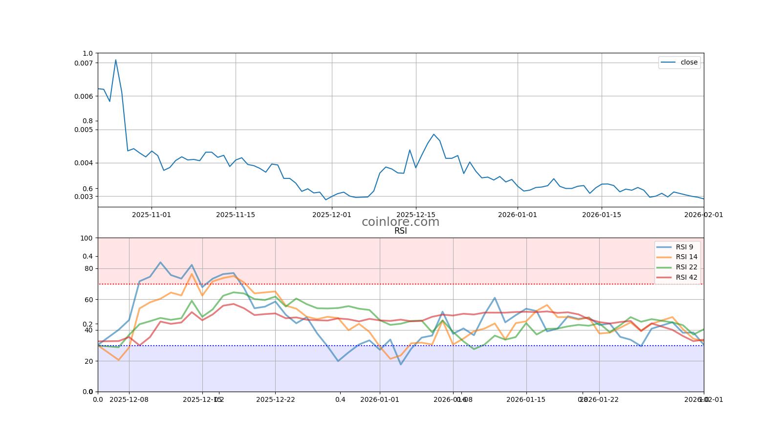 Presearch RSI indicator