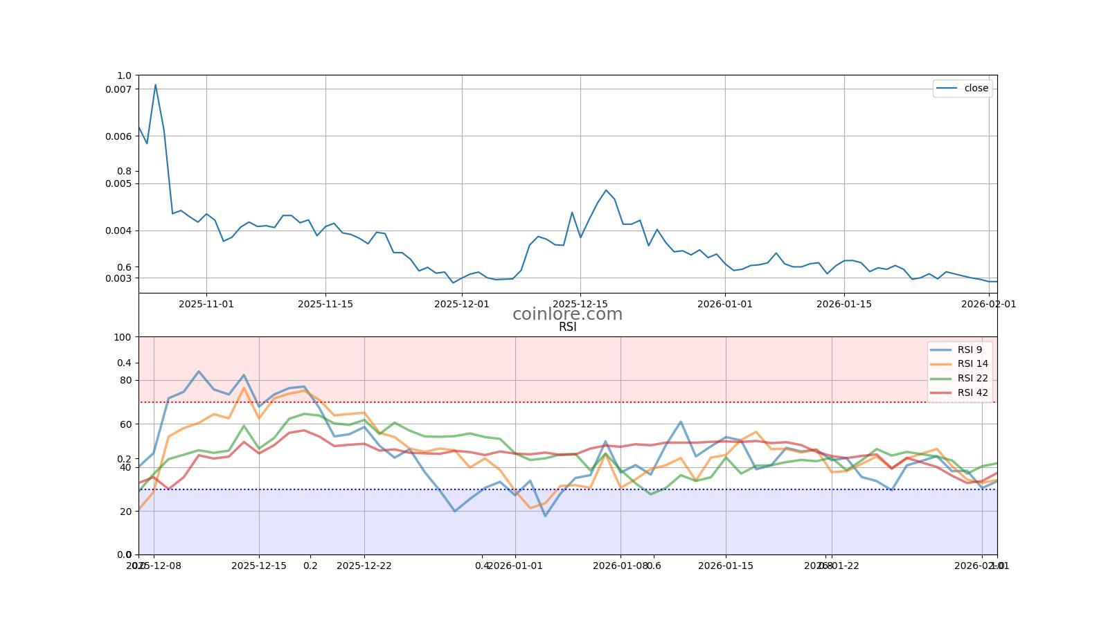 Presearch RSI indicator
