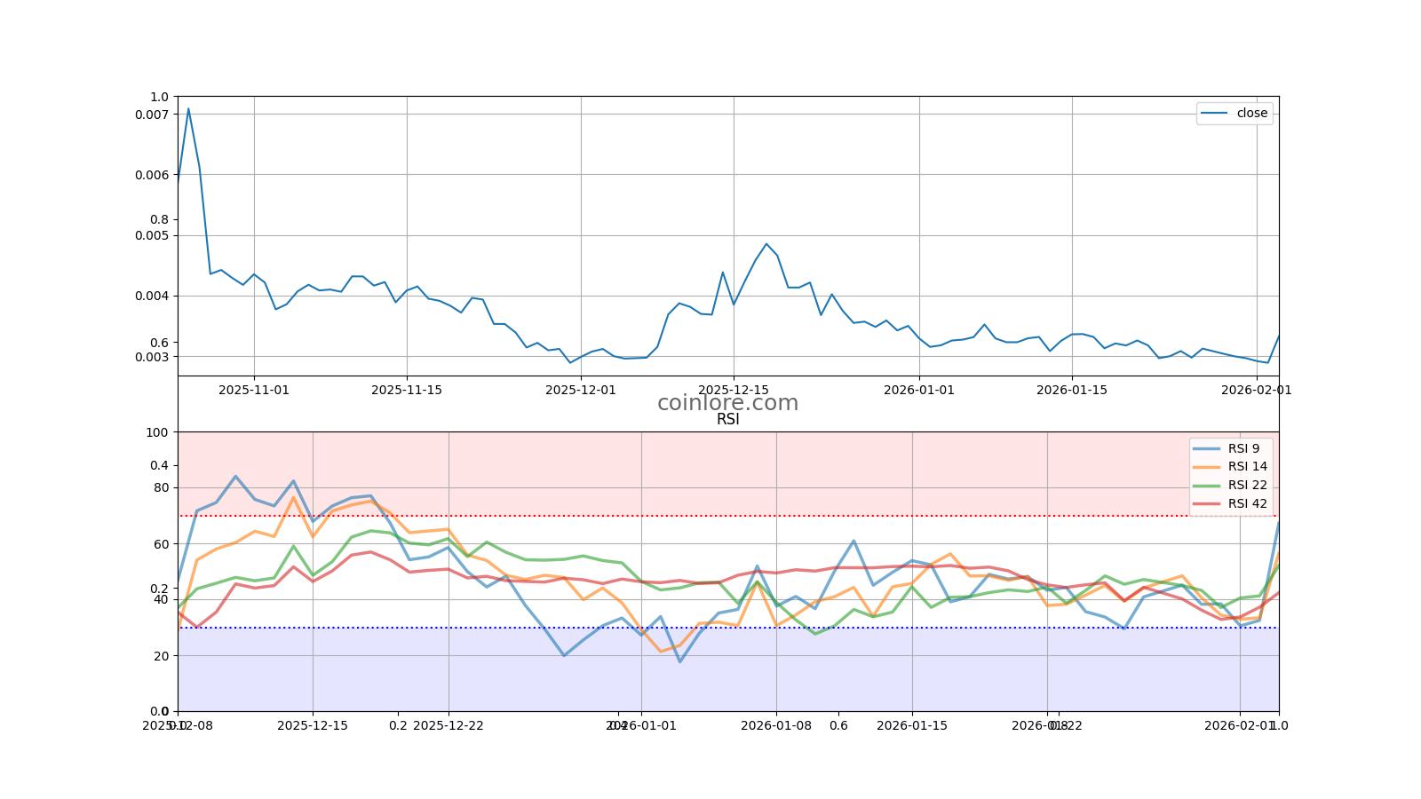 Presearch RSI indicator