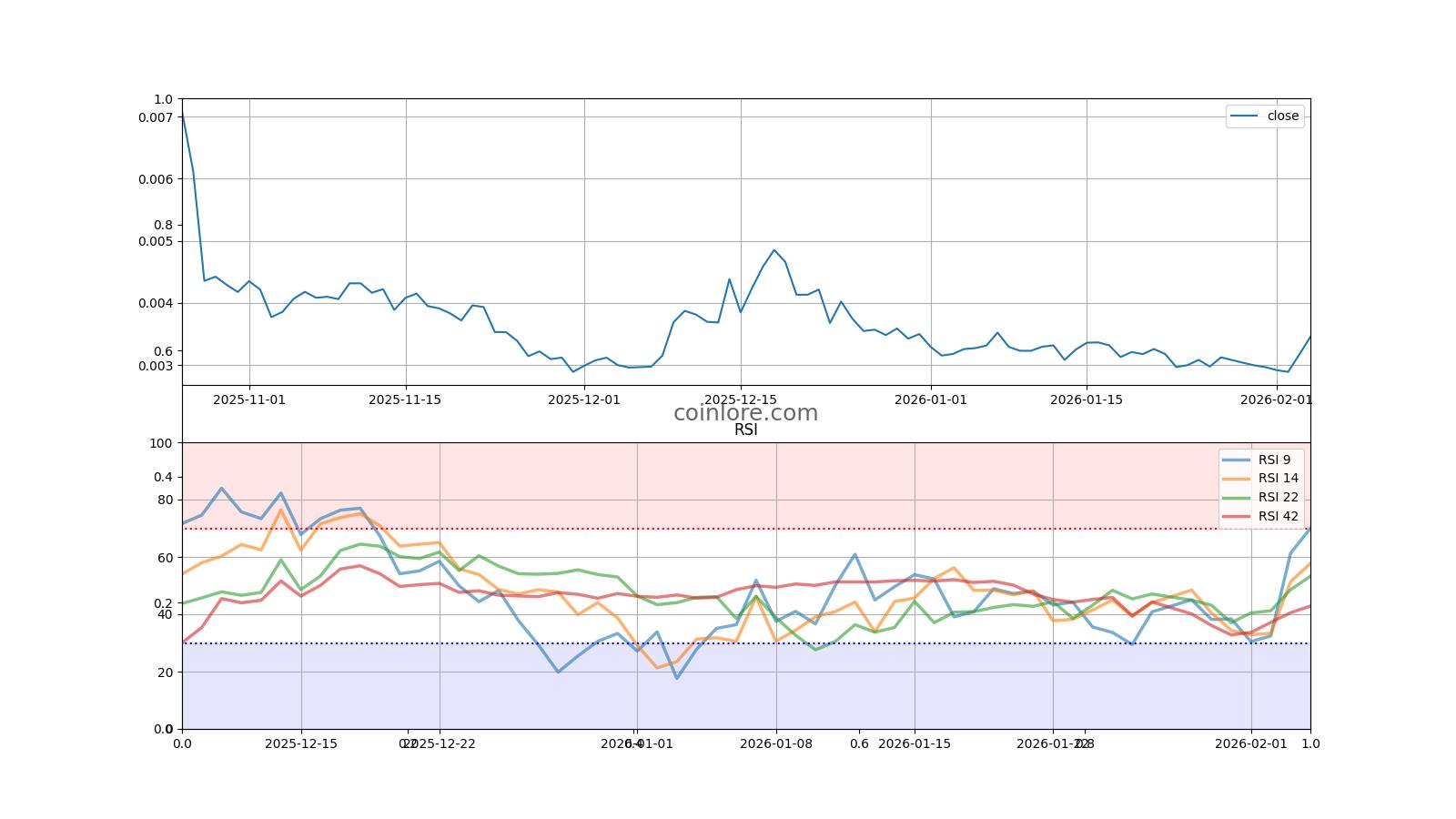 Presearch RSI indicator