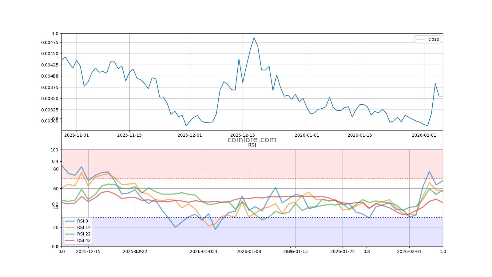 Presearch RSI indicator