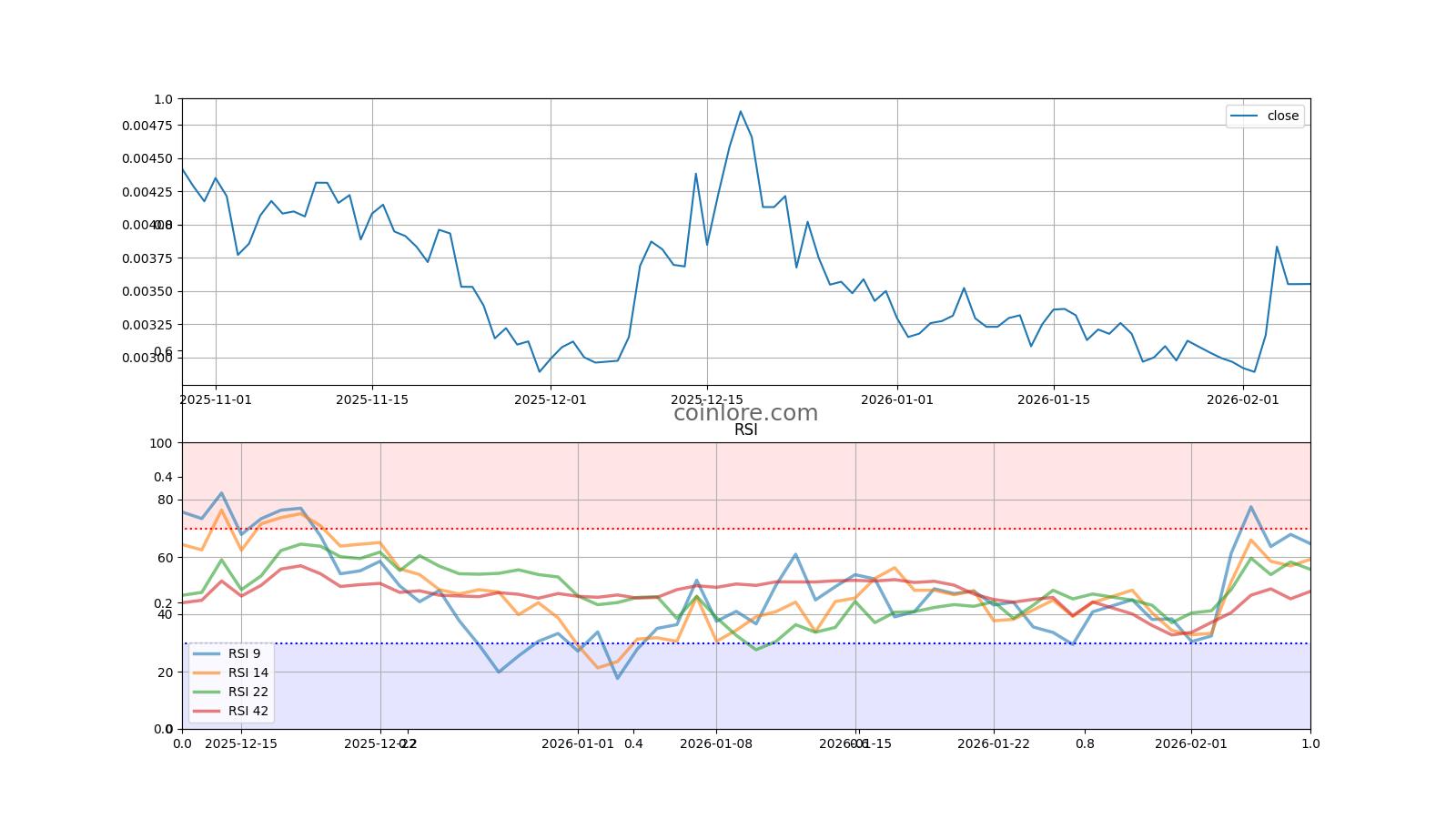Presearch RSI indicator