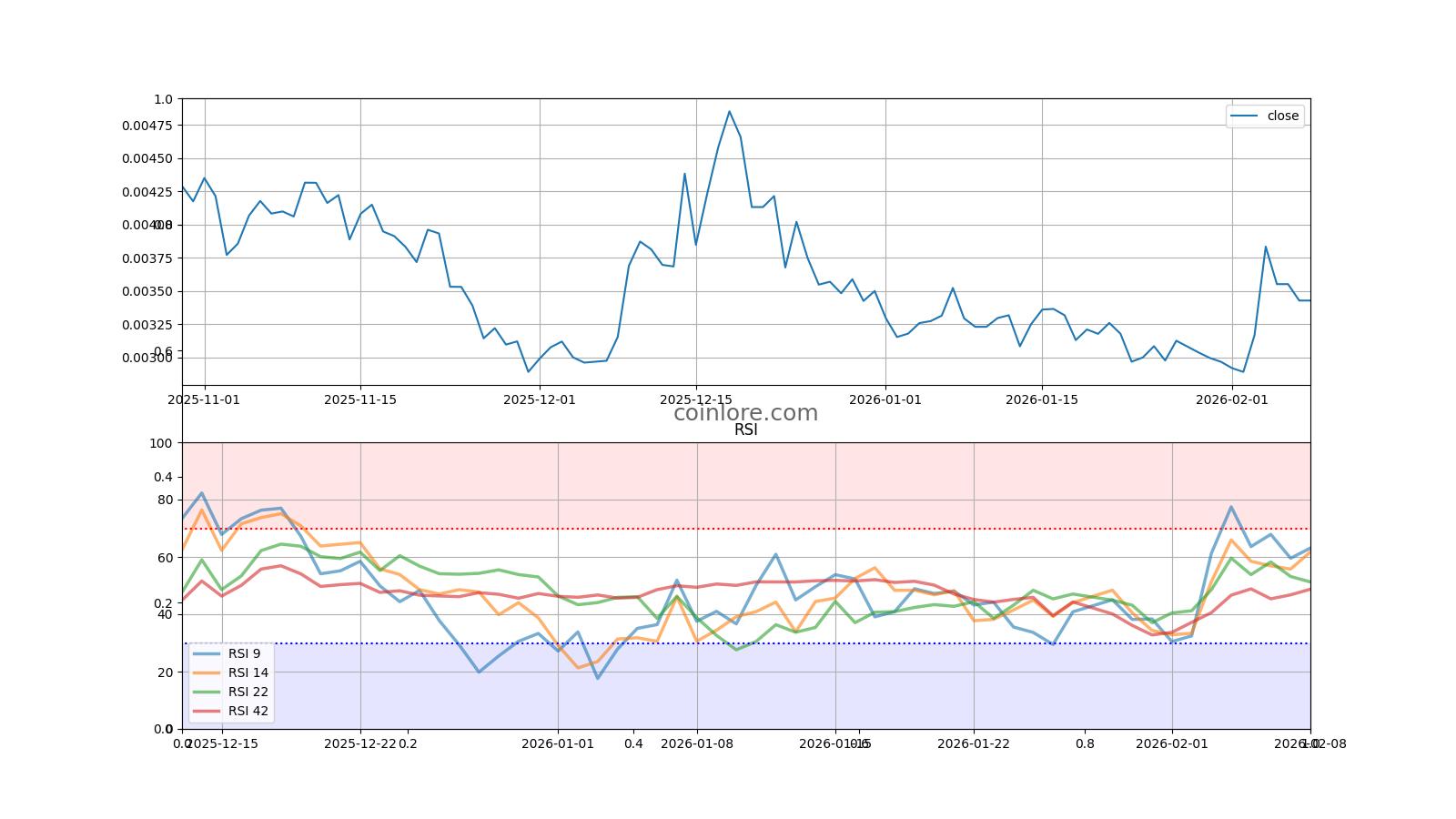 Presearch RSI indicator