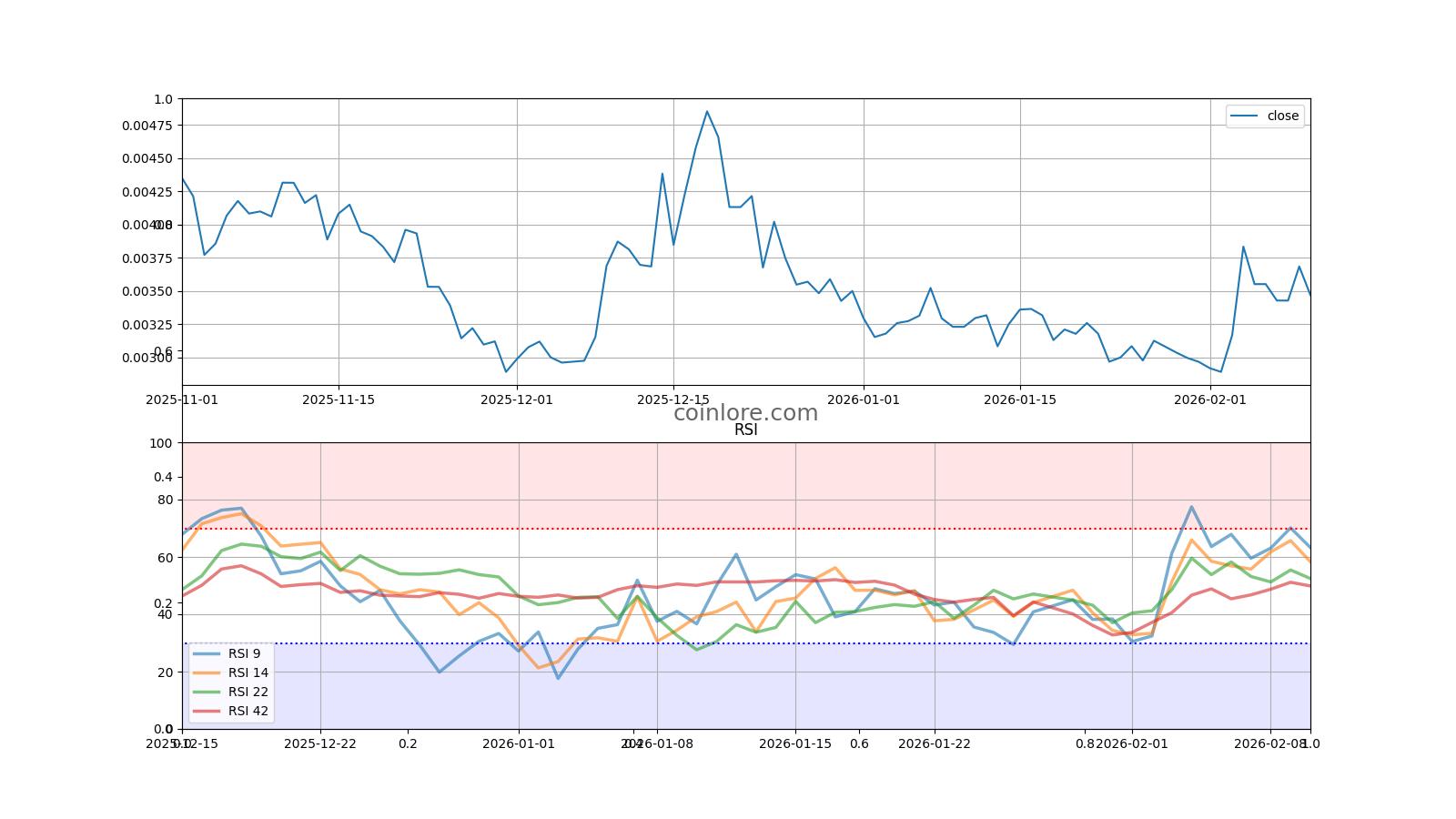 Presearch RSI indicator
