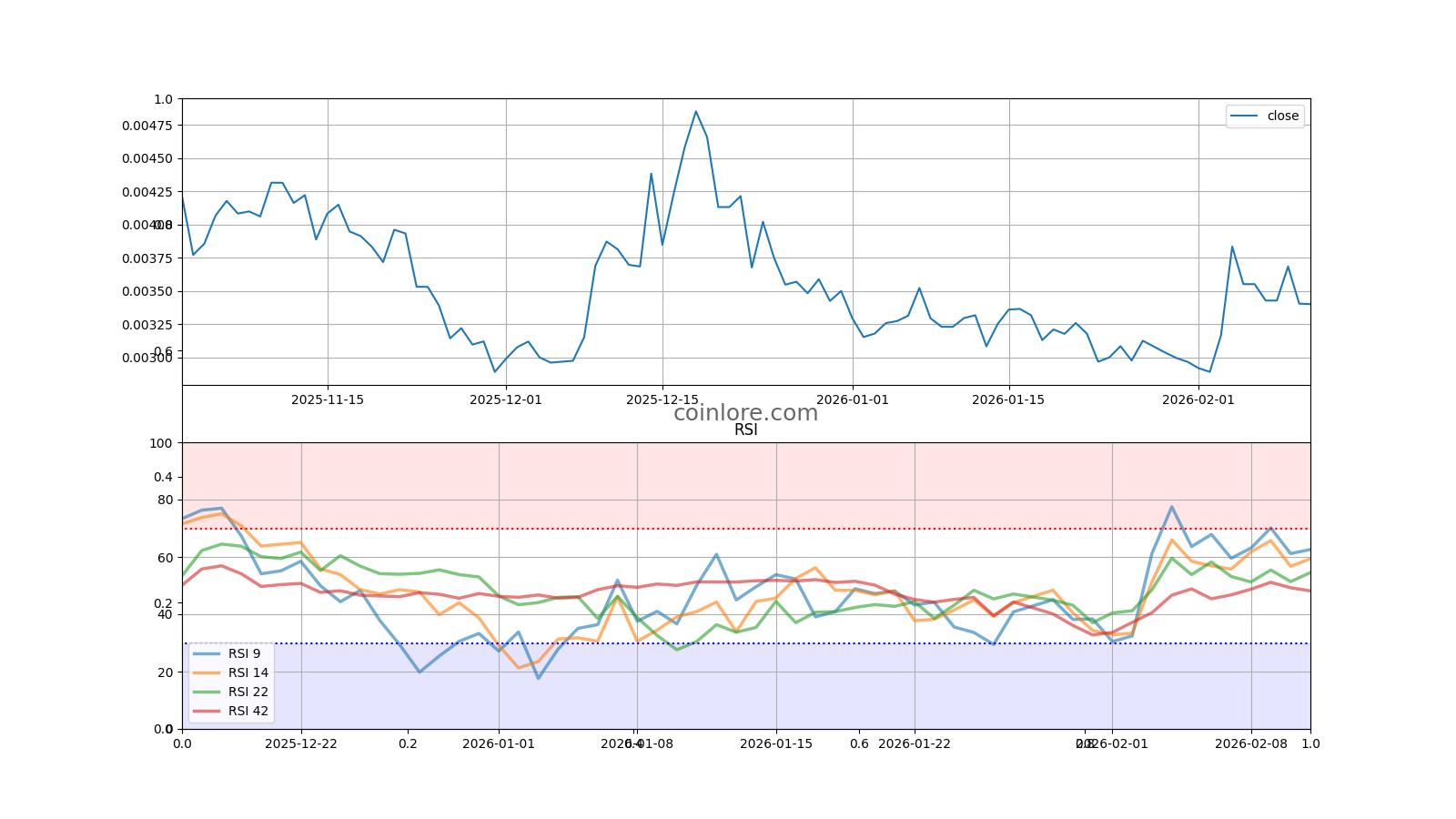 Presearch RSI indicator