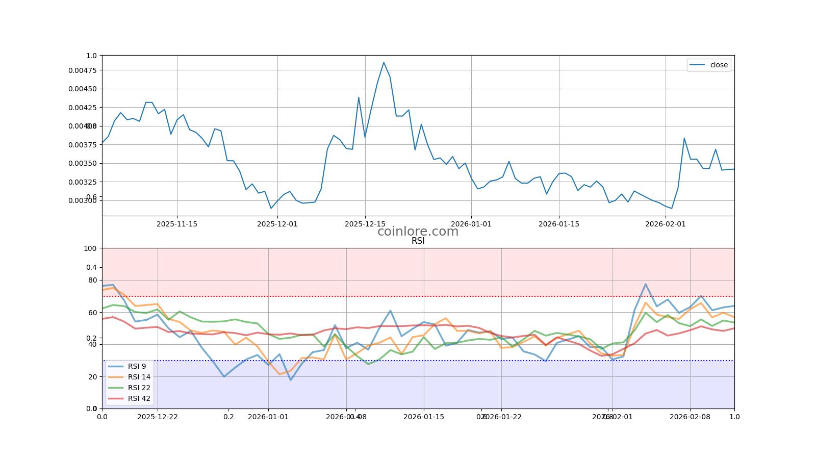 Presearch RSI indicator