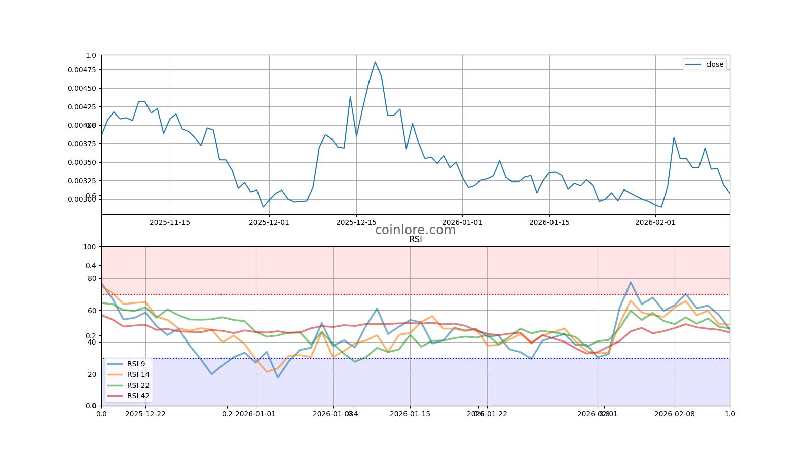 Presearch RSI indicator