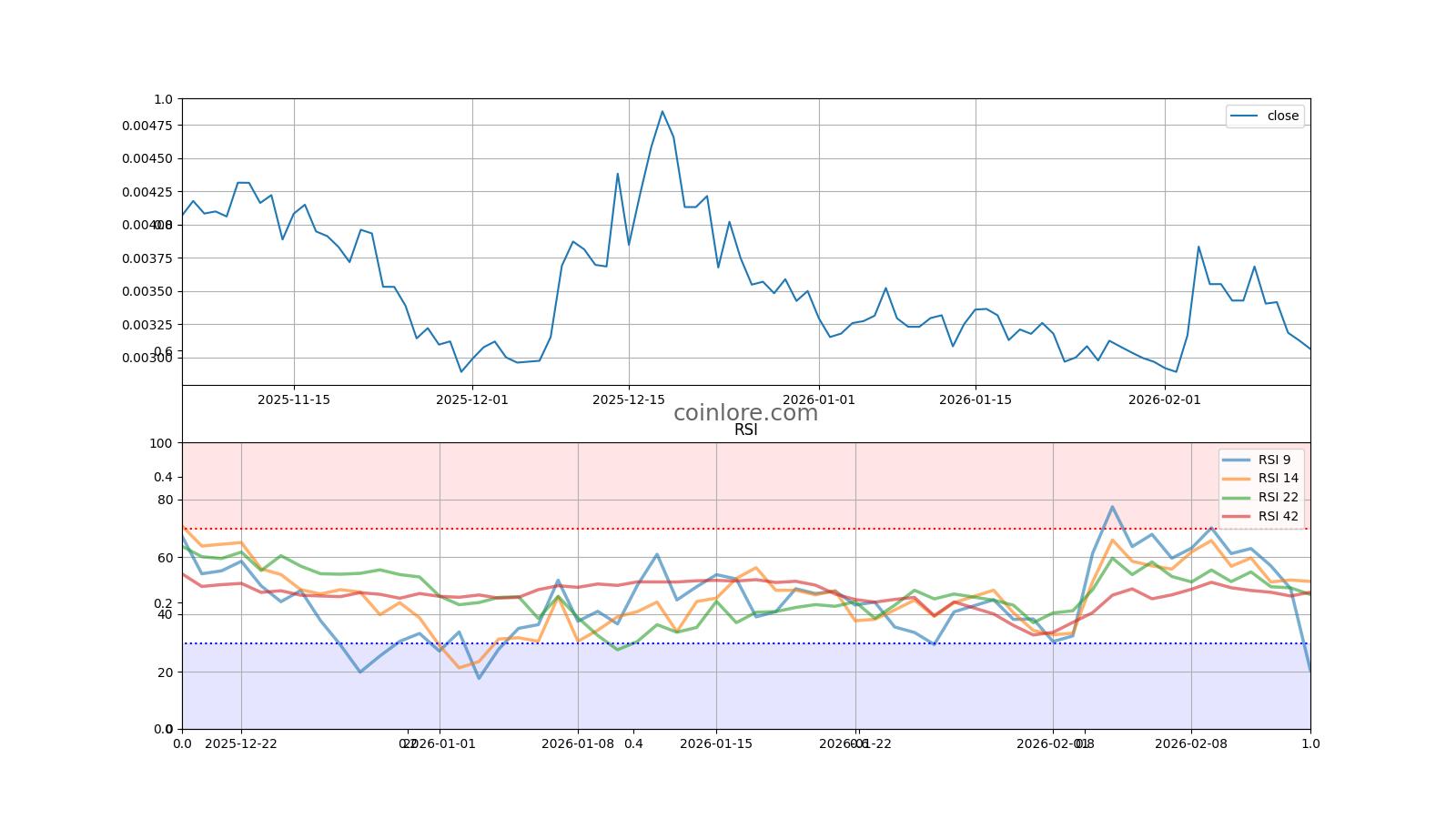 Presearch RSI indicator
