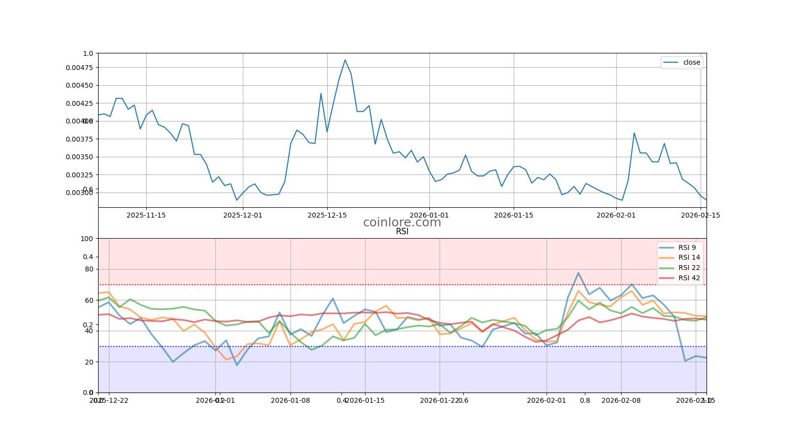 Presearch RSI indicator