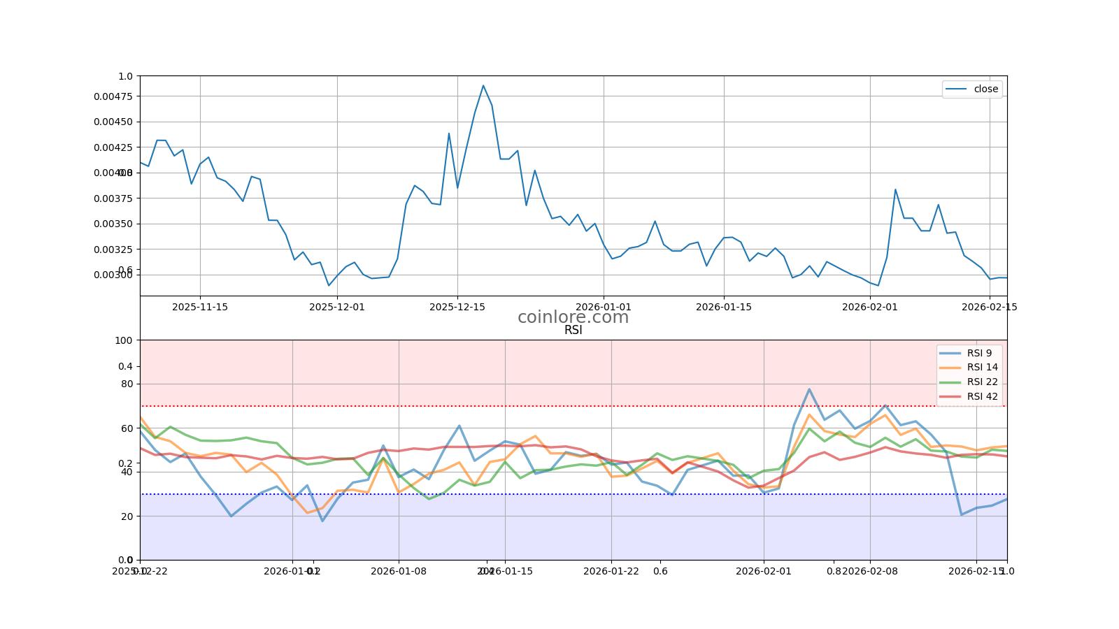 Presearch RSI indicator