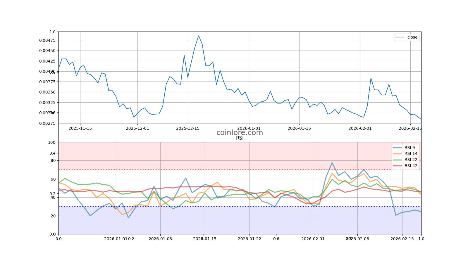 Presearch RSI indicator