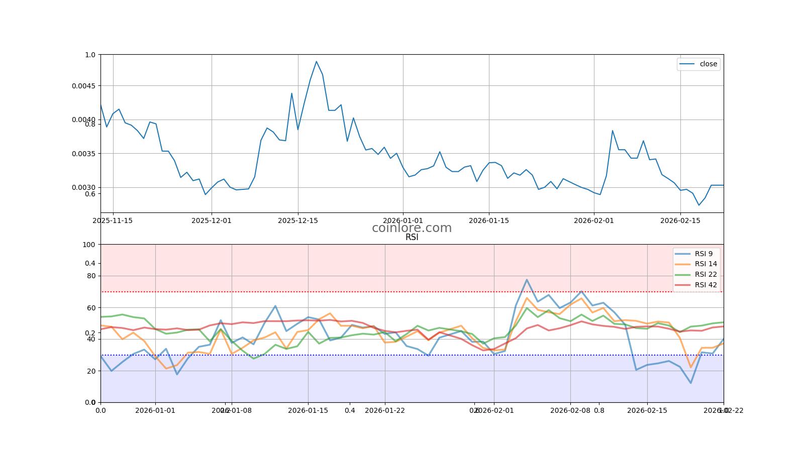 Presearch RSI indicator
