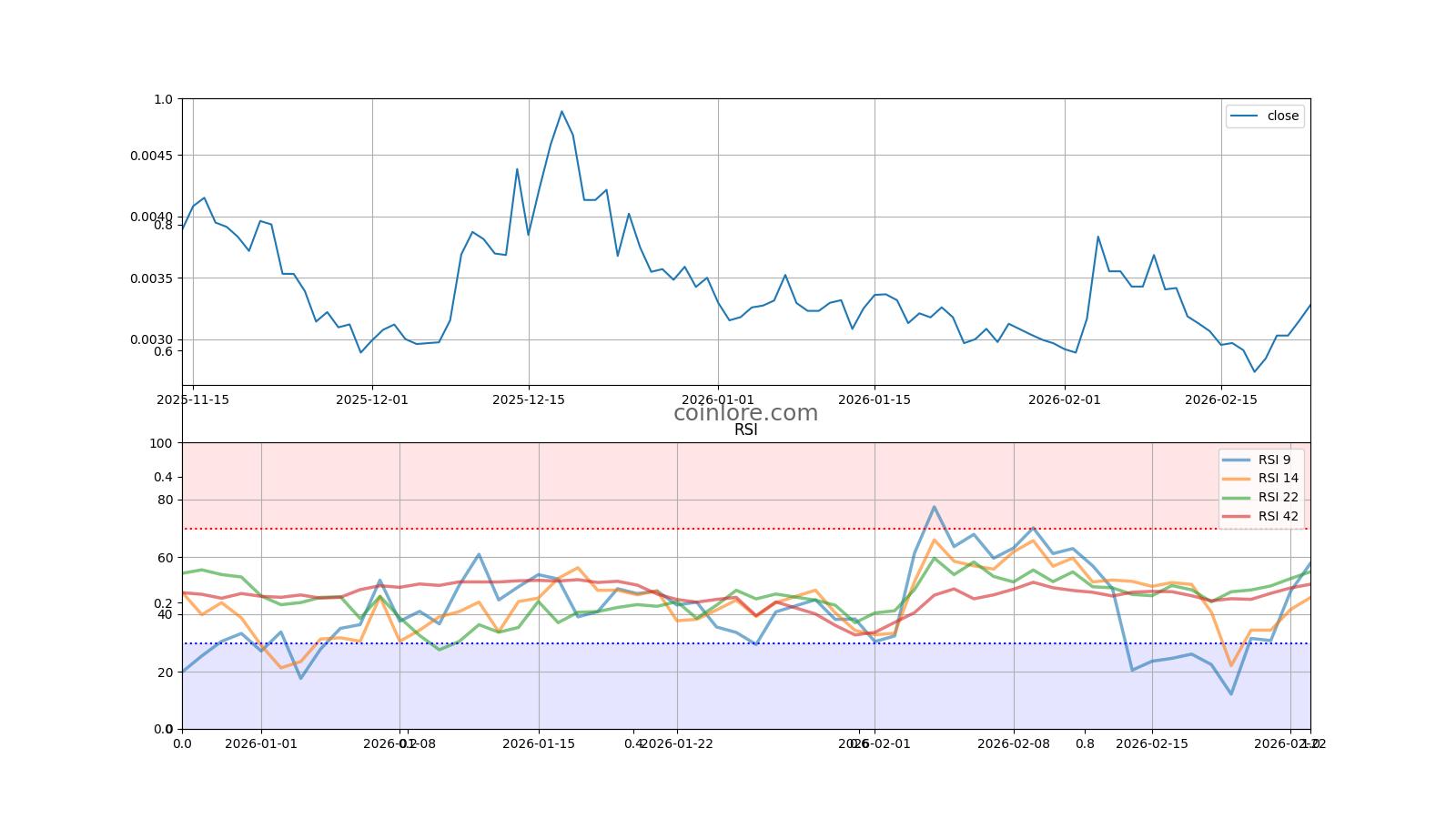 Presearch RSI indicator