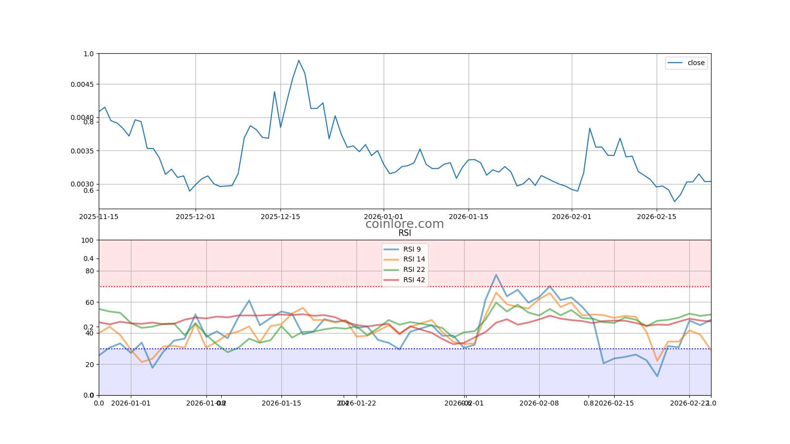 Presearch RSI indicator