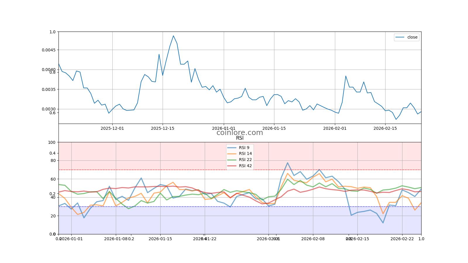 Presearch RSI indicator