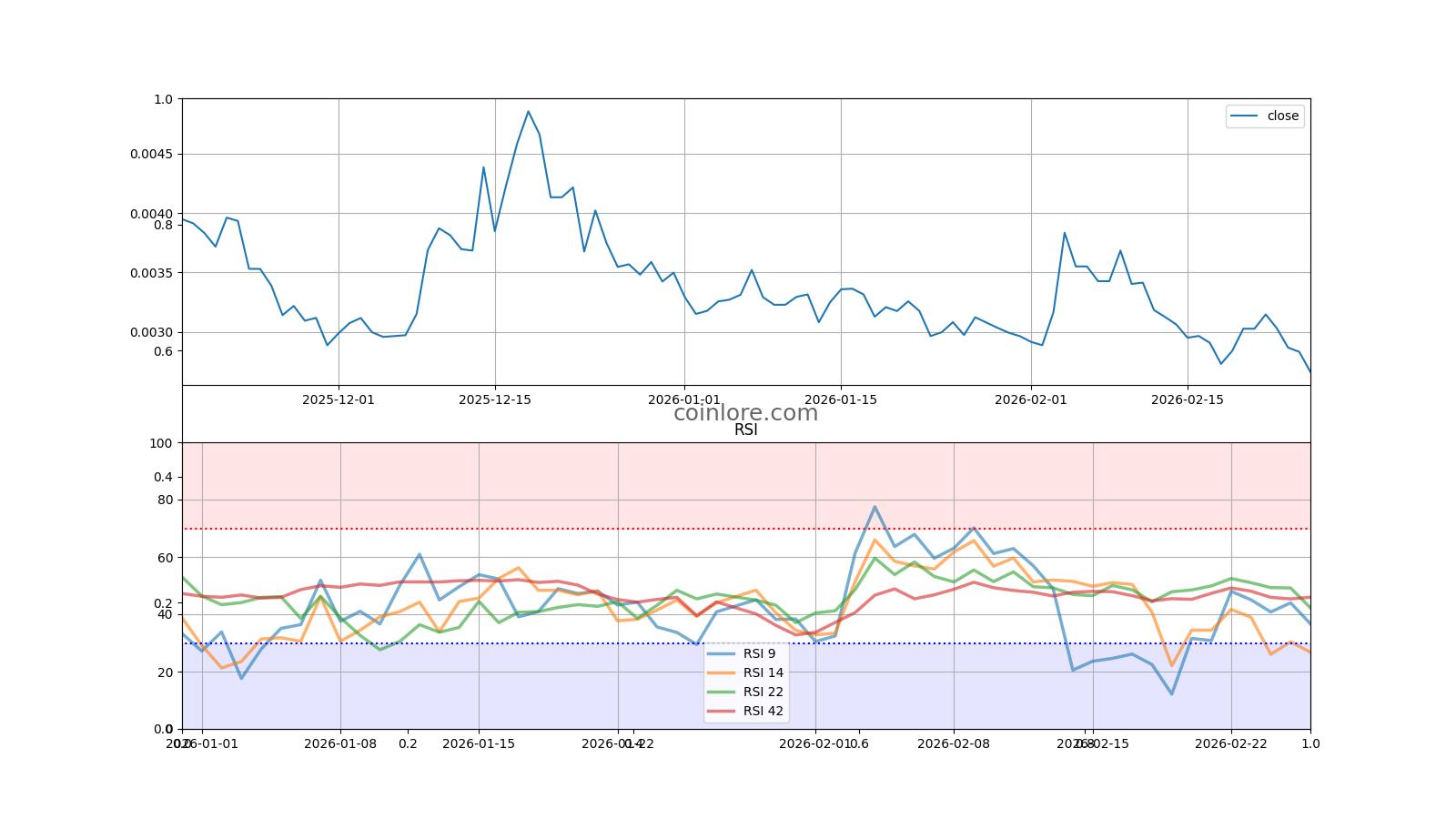 Presearch RSI indicator