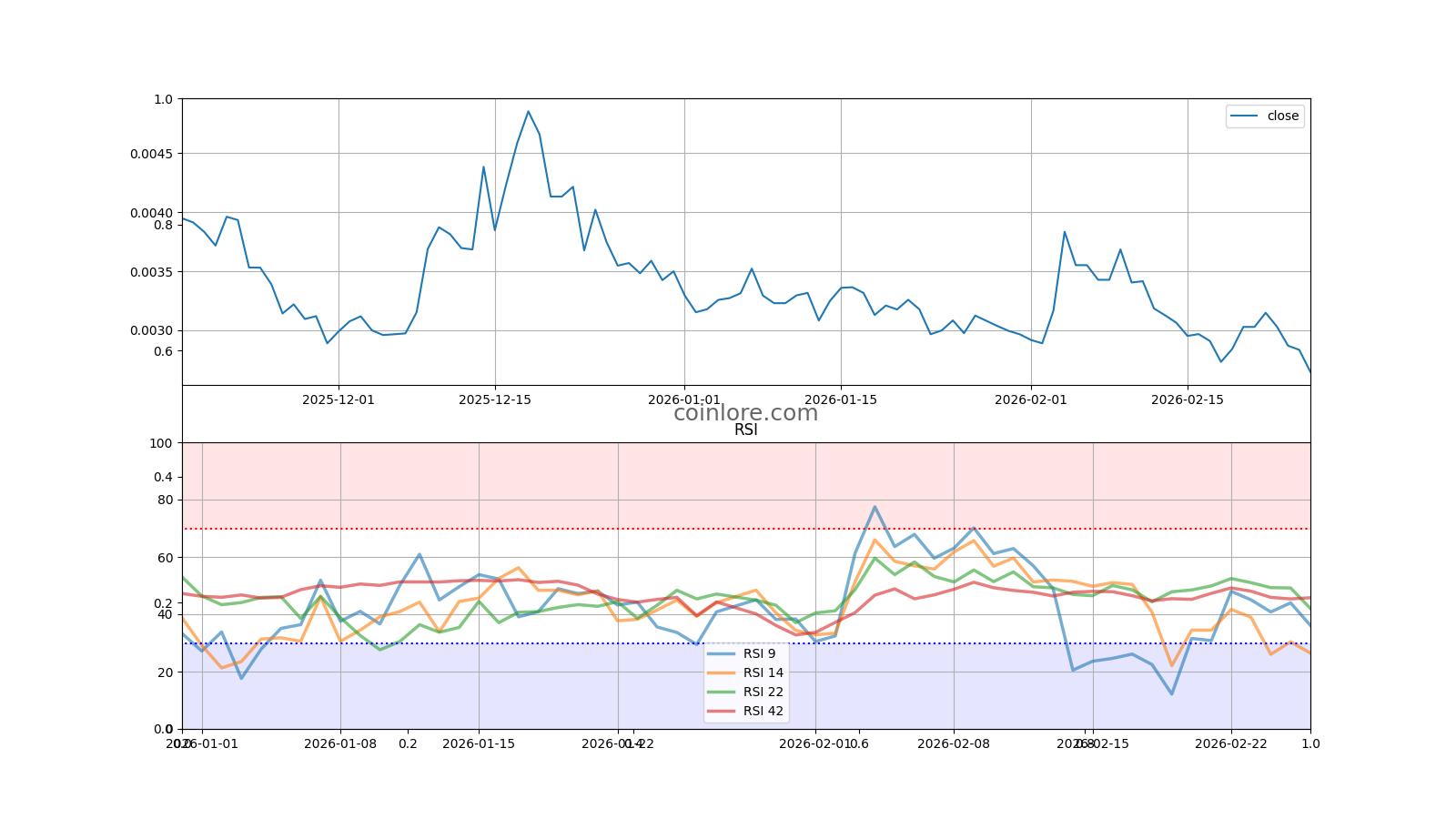 Presearch RSI indicator