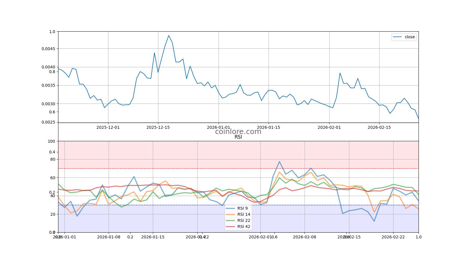 Presearch RSI indicator