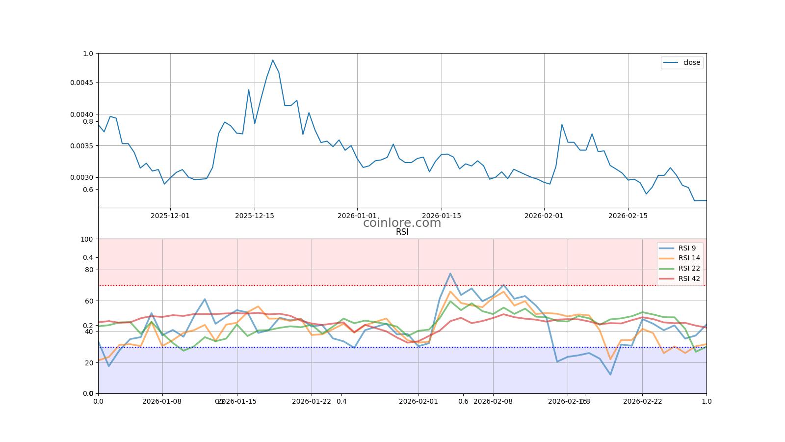 Presearch RSI indicator
