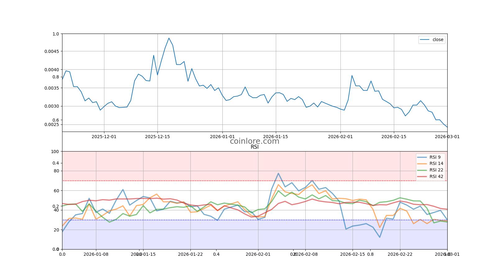 Presearch RSI indicator