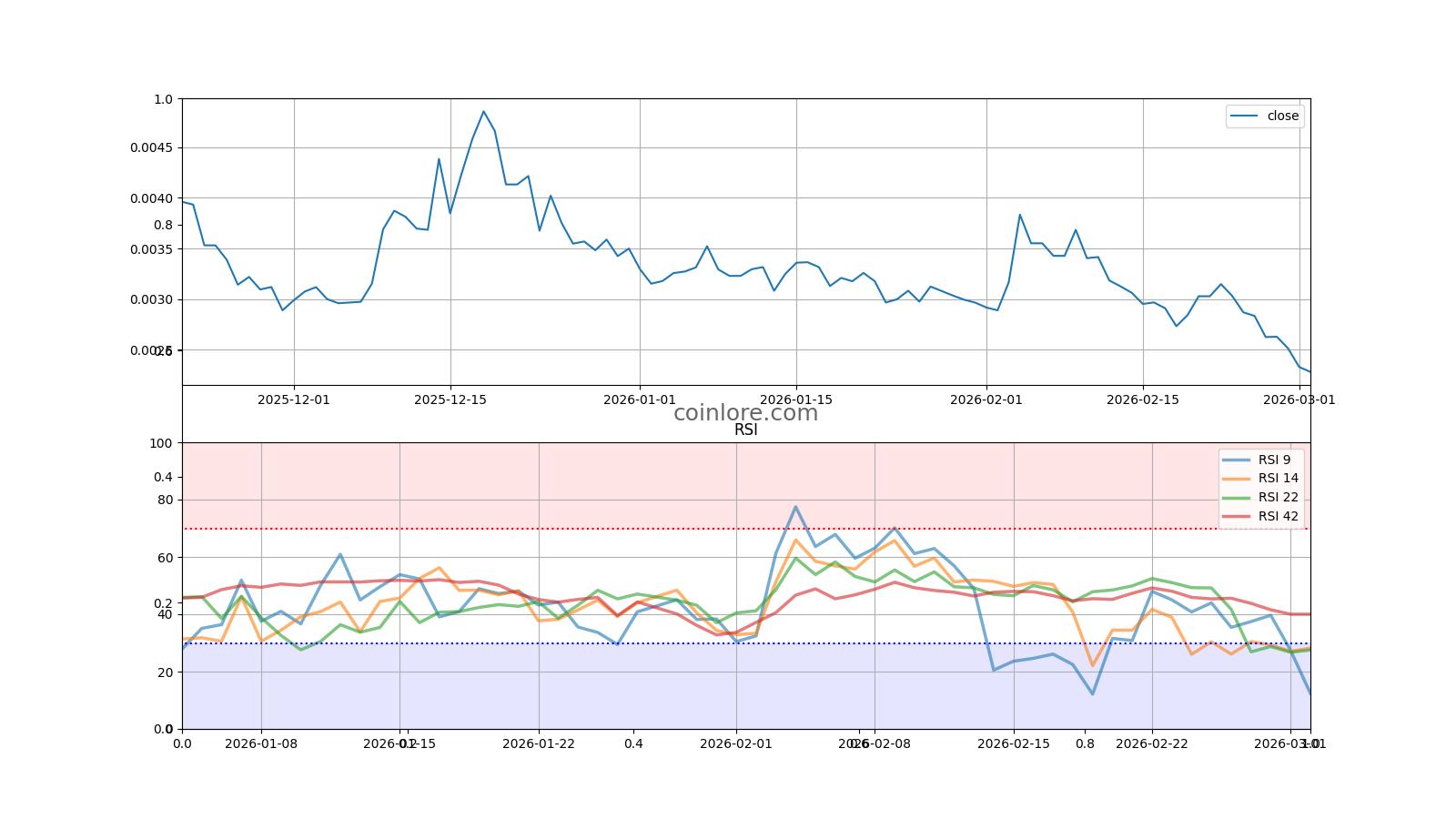 Presearch RSI indicator