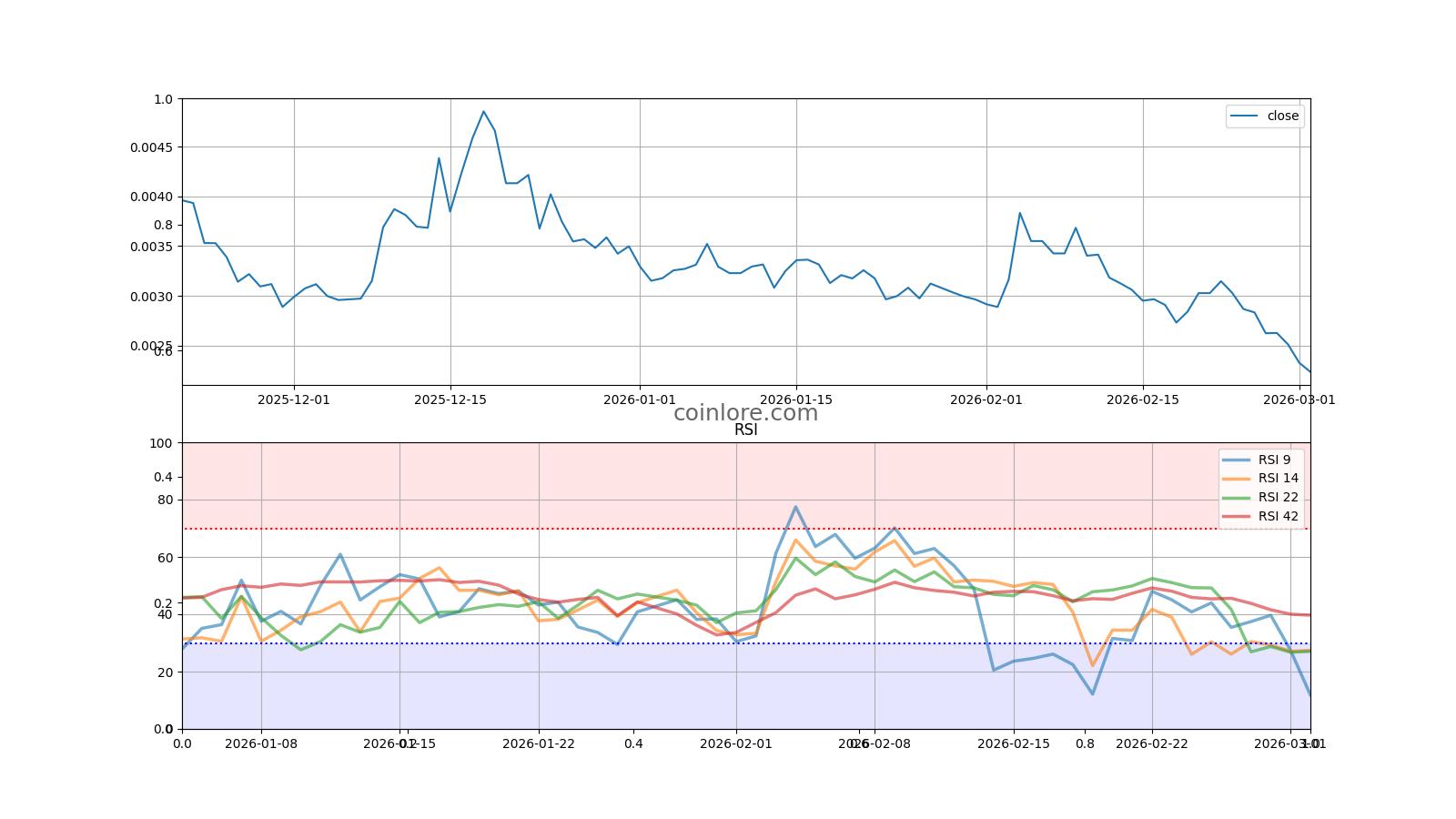 Presearch RSI indicator