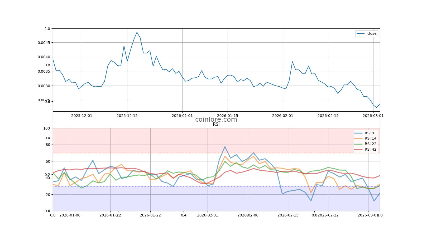 Presearch RSI indicator